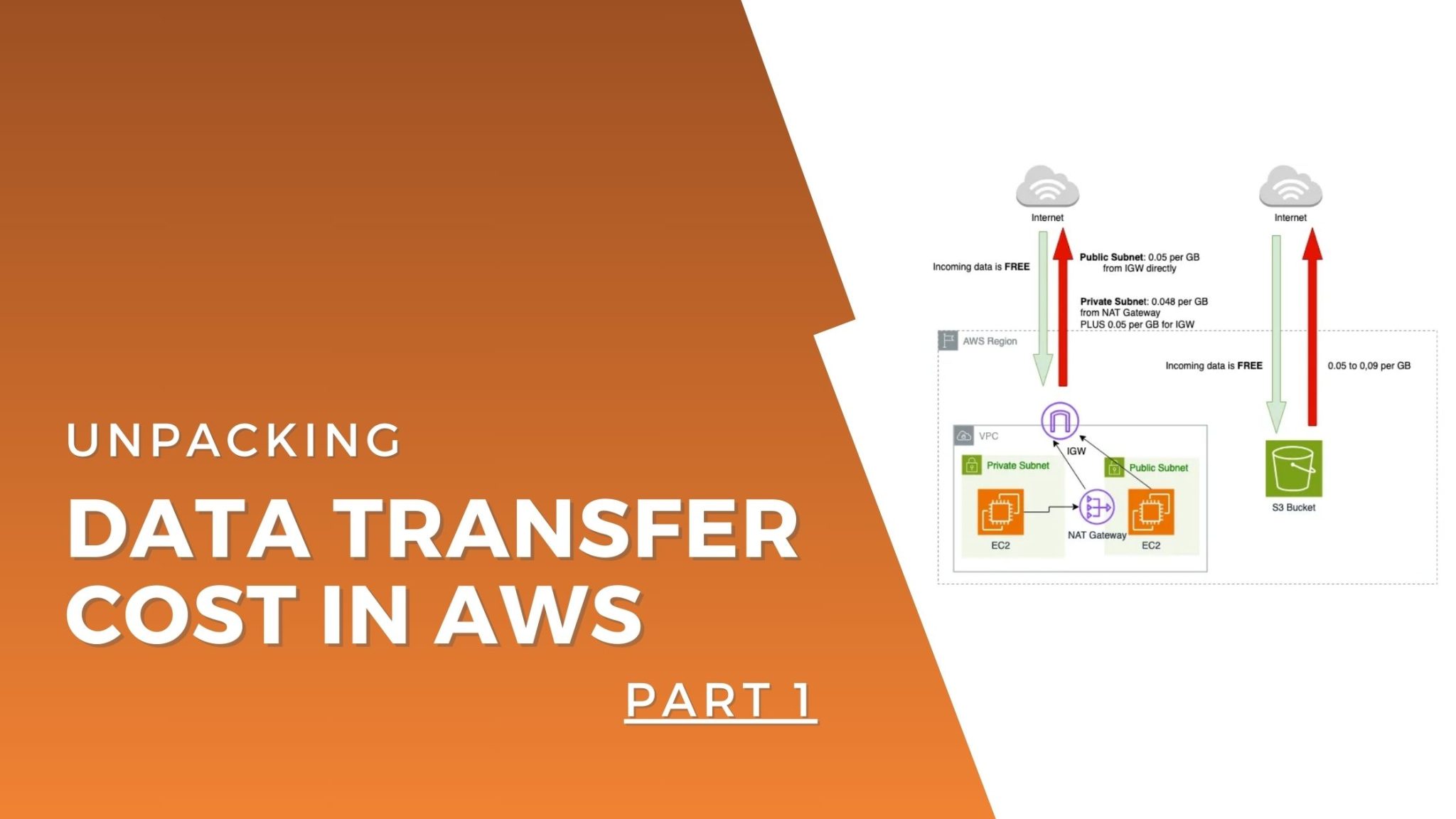 Unpacking Data Transfer Cost In AWS — Part 1